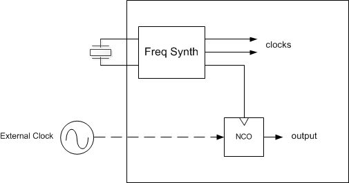 Digital PLL’s, Part 3 – Phase Lock an NCO to an External Clock - Neil ...
