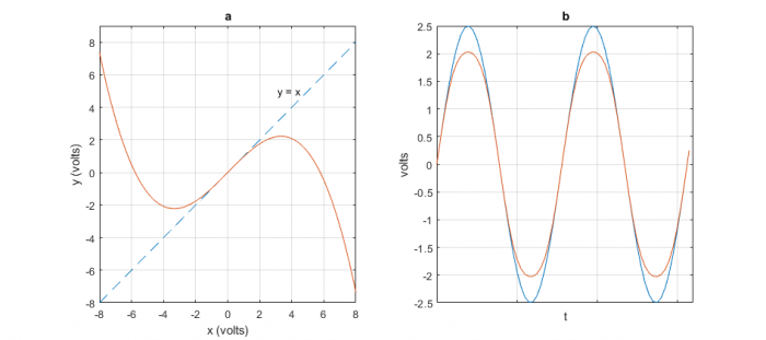 Third-Order Distortion of a Digitally-Modulated Signal - Neil Robertson