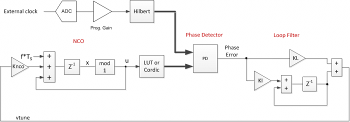 Digital PLL’s, Part 3 – Phase Lock an NCO to an External Clock - Neil ...