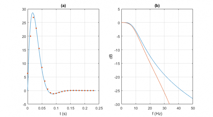 Second Order Discrete-Time System Demonstration - Neil Robertson