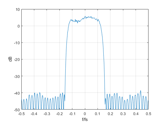 Model Signal Impairments at Complex Baseband - Neil Robertson