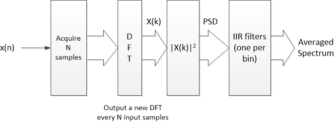 Simple but Effective Spectrum Averaging - Neil Robertson