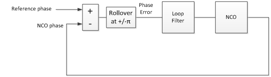 Digital PLL's -- Part 1 - Neil Robertson