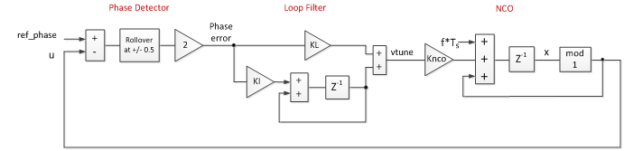 Digital PLL's -- Part 1 - Neil Robertson