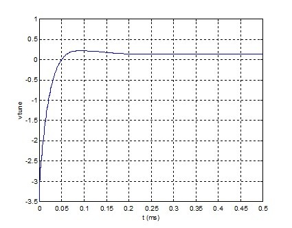 Digital PLL's -- Part 1 - Neil Robertson