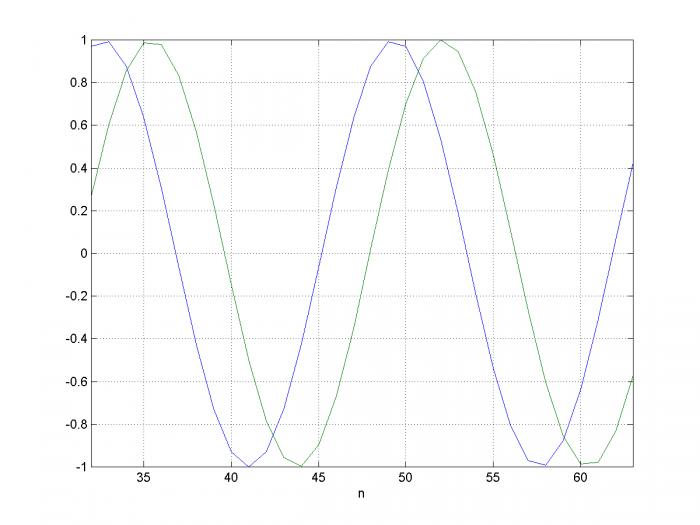 Phase or Frequency Shifter Using a Hilbert Transformer - Neil Robertson