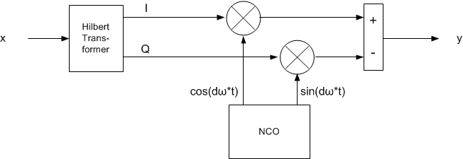 Phase or Frequency Shifter Using a Hilbert Transformer - Neil Robertson
