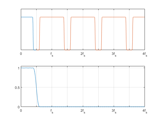 Plotting Discrete-Time Signals - Neil Robertson