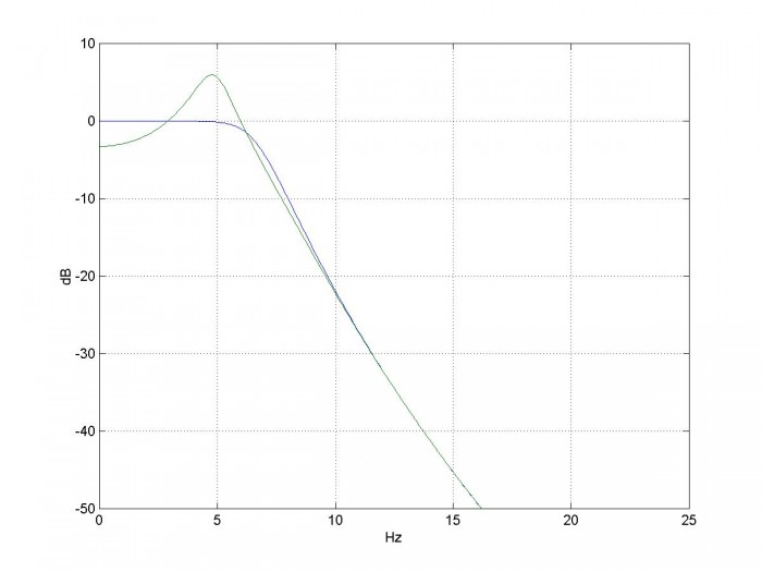Design IIR Filters Using Cascaded Biquads - Neil Robertson