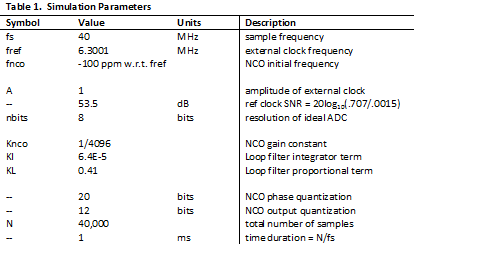 Digital PLL’s, Part 3 – Phase Lock an NCO to an External Clock - Neil ...