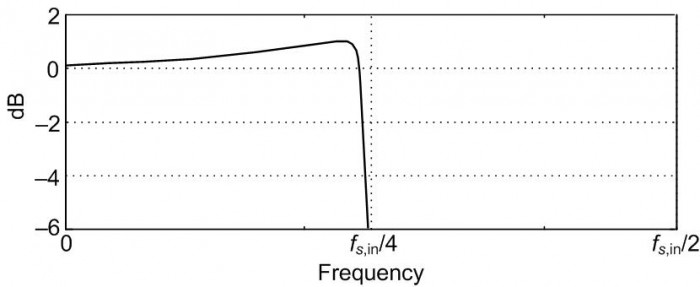 A Beginner's Guide To Cascaded Integrator-Comb (CIC) Filters - Rick Lyons
