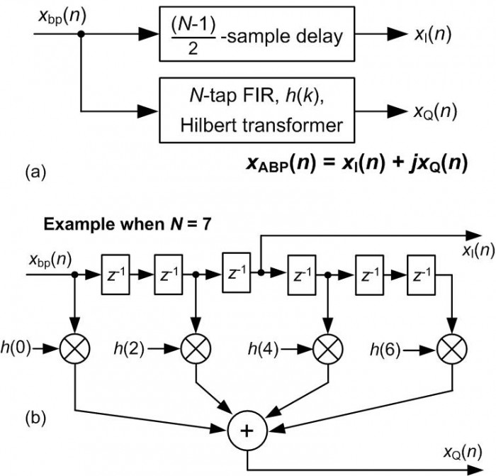 Generating Complex Baseband and Analytic Bandpass Signals - Rick Lyons