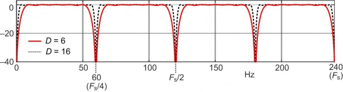 60-Hz Noise and Baseline Drift Reduction in ECG Signal Processing ...