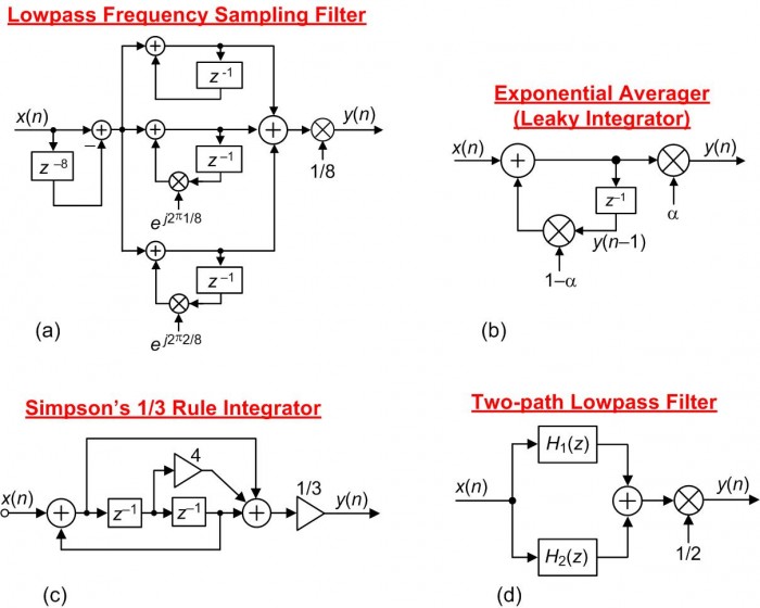 Controlling a DSP Network's Gain: A Note For DSP Beginners - Rick Lyons