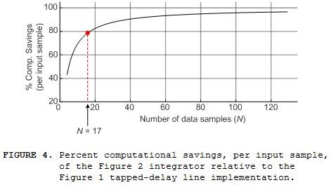 A Fast Real-Time Trapezoidal Rule Integrator - Rick Lyons