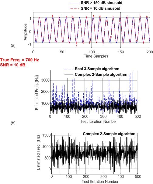 Sinusoidal Frequency Estimation Based on Time-Domain Samples - Rick Lyons