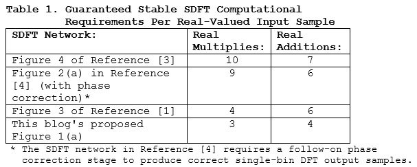 A Fast Guaranteed-Stable Sliding DFT Algorithm - Rick Lyons