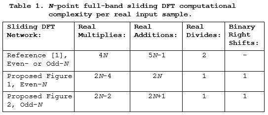 An Efficient Full-Band Sliding DFT Spectrum Analyzer - Rick Lyons