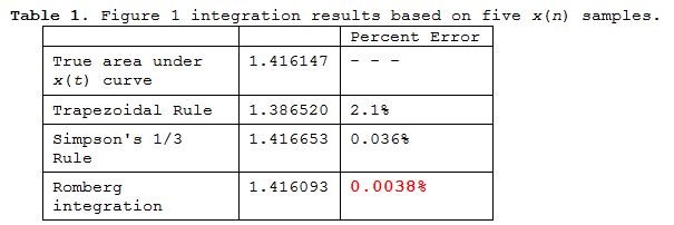A Brief Introduction To Romberg Integration - Rick Lyons