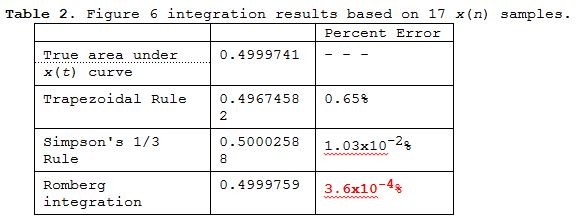 A Brief Introduction To Romberg Integration - Rick Lyons