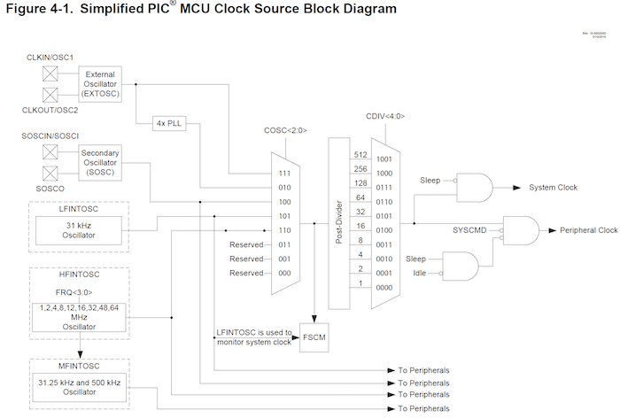 Understanding Microchip 8-bit PIC Configuration - Luther Stanton