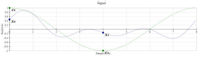 How the Cooley-Tukey FFT Algorithm Works | Part 4 - Twiddle Factors ...