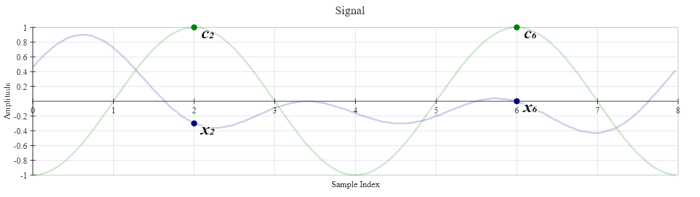 How the Cooley-Tukey FFT Algorithm Works | Part 4 - Twiddle Factors ...