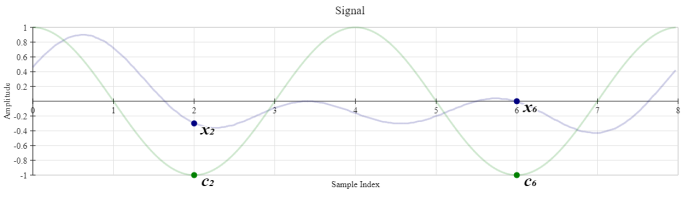 How the Cooley-Tukey FFT Algorithm Works | Part 4 - Twiddle Factors ...