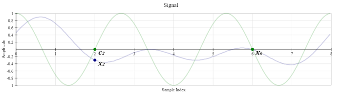 How the Cooley-Tukey FFT Algorithm Works | Part 4 - Twiddle Factors ...