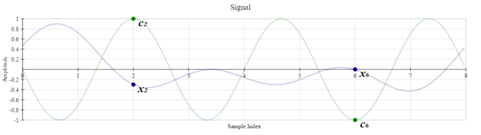 How the Cooley-Tukey FFT Algorithm Works | Part 4 - Twiddle Factors ...