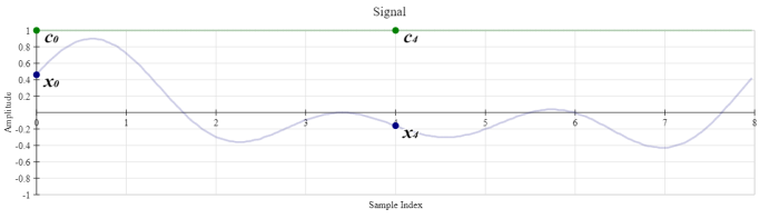 How the Cooley-Tukey FFT Algorithm Works | Part 4 - Twiddle Factors ...