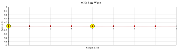 How the Cooley-Tukey FFT Algorithm Works | Part 1 - Repeating ...
