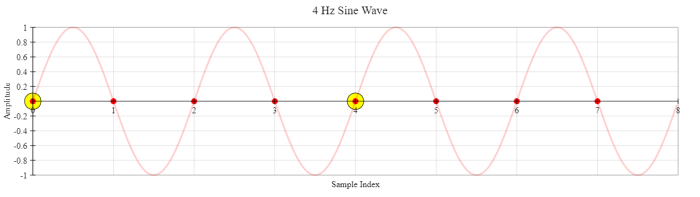 How the Cooley-Tukey FFT Algorithm Works | Part 1 - Repeating ...