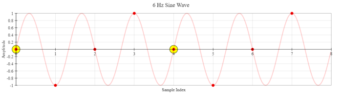 How the Cooley-Tukey FFT Algorithm Works | Part 1 - Repeating ...